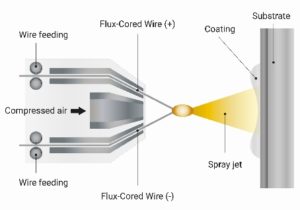 Thermal Spraying - DURUM Wear Protection
